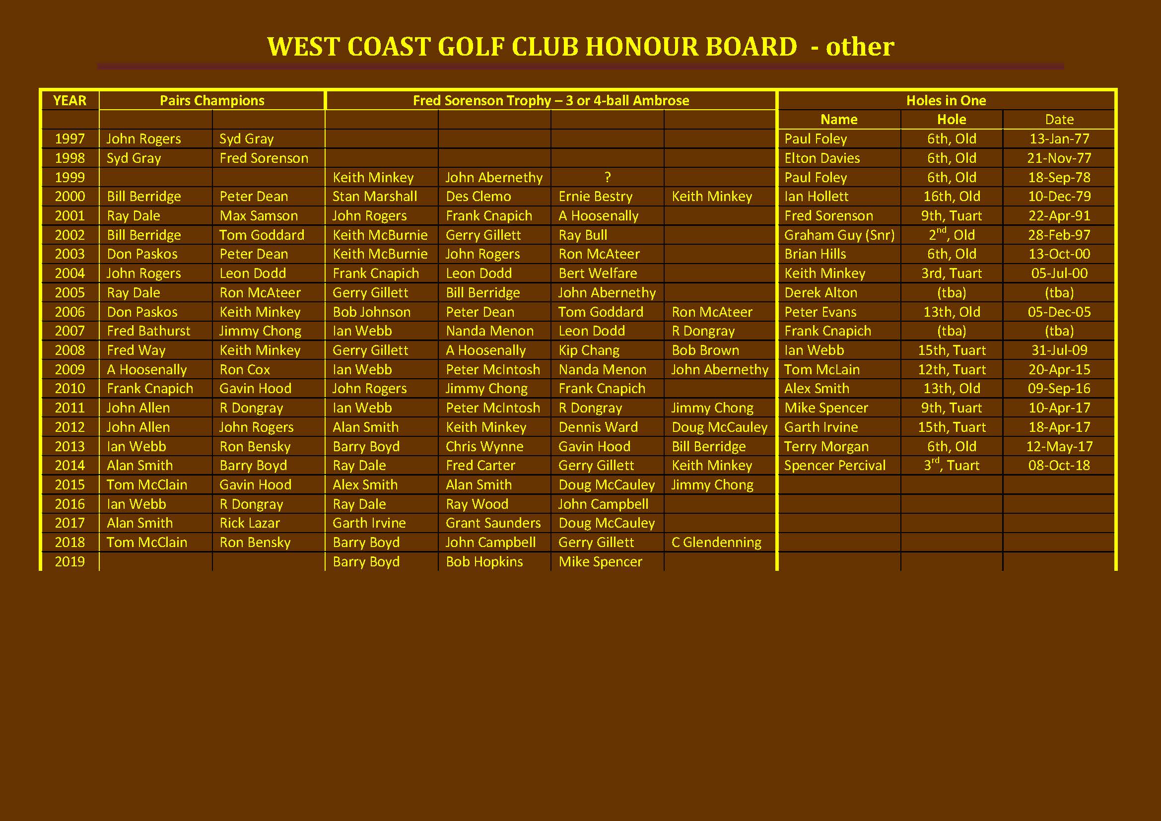 Honour Board | West Coast Golf Club Inc